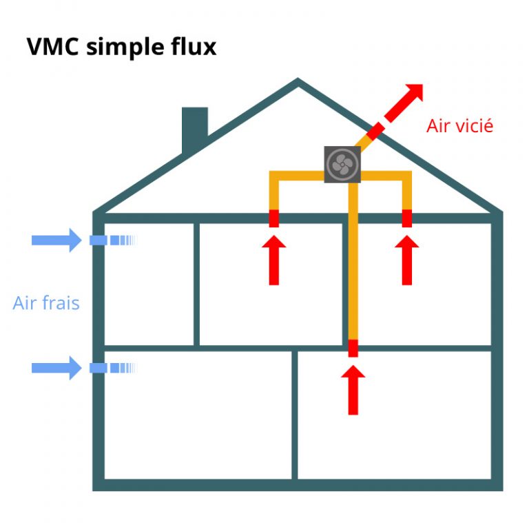 À quoi sert une VMC ? - Primalia